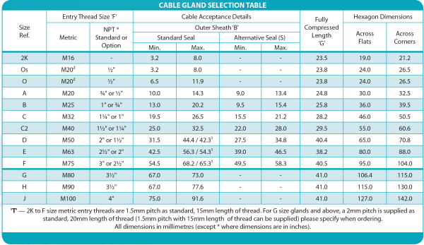 Atex Gland Selector Chart for HAWKE Glands 501/421